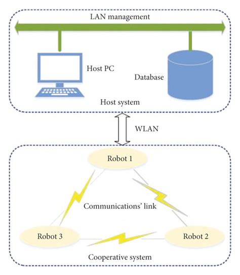 Multirobot System Architecture In Power Stations Of Smart Microgrids Download Scientific Diagram