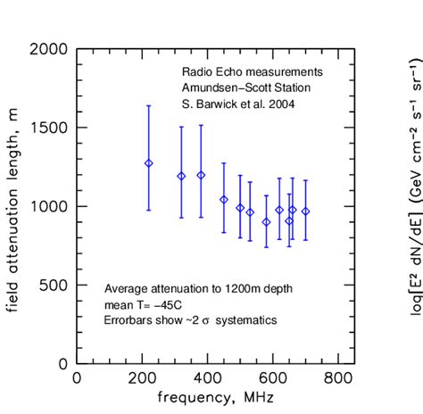 Field Attenuation Length Versus Radio Frequency For 2004 Measurements Download Scientific