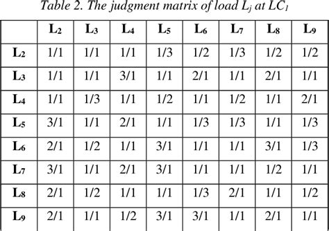 Table 2 From Load Shedding In Power System Using The Ahp Algorithm And