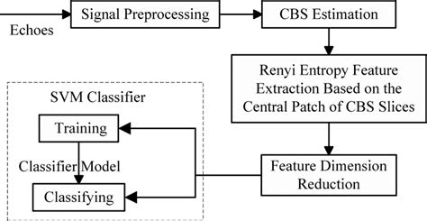 flowchart of the proposed target classification method download