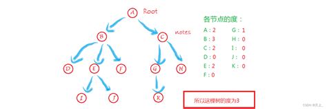 数据结构和算法学习记录——树（基本介绍、树的定义、树的特点、树的一些基本术语、树的表示、儿子 兄弟表示法）数据结构 子树的定义 Csdn博客