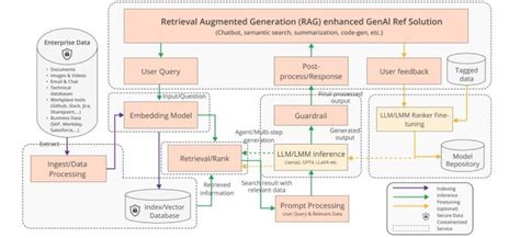 How Llm Can Boost Domain Knowledge Ambuj Kathuria Posted On The Topic Linkedin