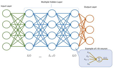 methods for building ensembles of convolutional neural networks encyclopedia mdpi