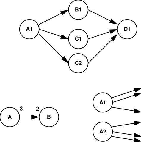 2 A Dependency Graph Resulting From The Sdf Graph In 1 Actors A B