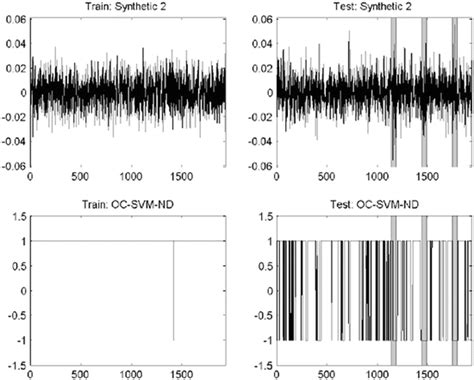 Novelty Detection With One Class Support Vector Machines Springerlink