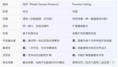 Mcp、function Calling 这两者有什么区别？与ai Agent 是什么关系？ 知乎