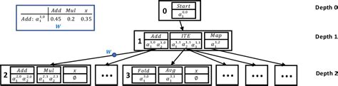 Figure From Differentiable Synthesis Of Program Architectures Semantic Scholar
