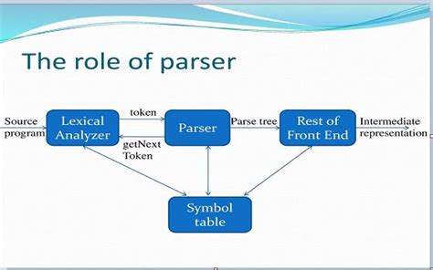 The Role Of Parser Basic Computer Science