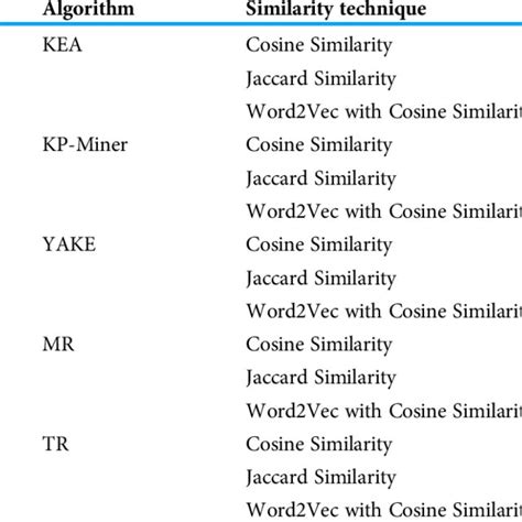 Comparison Of The Employed Keyphrase Extraction Algorithms Along With Download Scientific