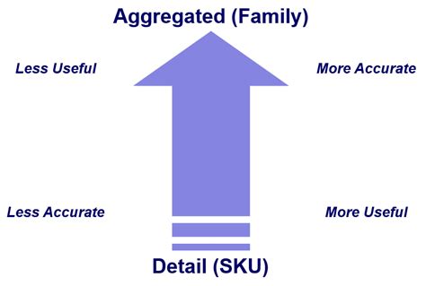 How To Define Your Forecasting Hierarchy Supply Chain Link Blog Arkieva
