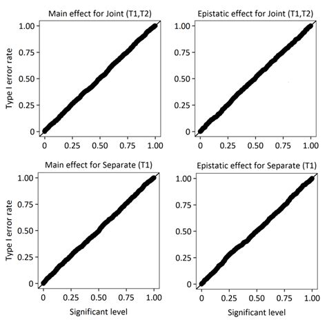 Quantile Quantile Plot Of Significance Level And Type I Error Rate For Download Scientific