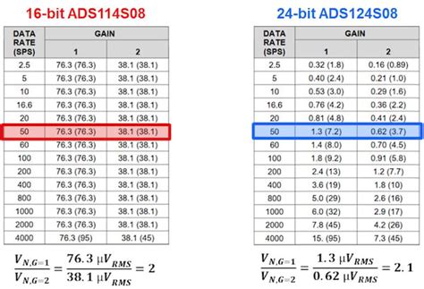 Resolving The Signal Part 6 The Effects Of Amplifier Noise On Delta Sigma Adcs Industry Articles