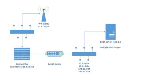 dhcp relay from firewall subnet to dhcp server on another subnet networking spiceworks community