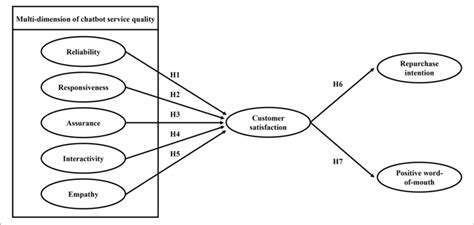 Conceptual Framework Of The Multi Dimension Of Chatbot Service Download Scientific Diagram