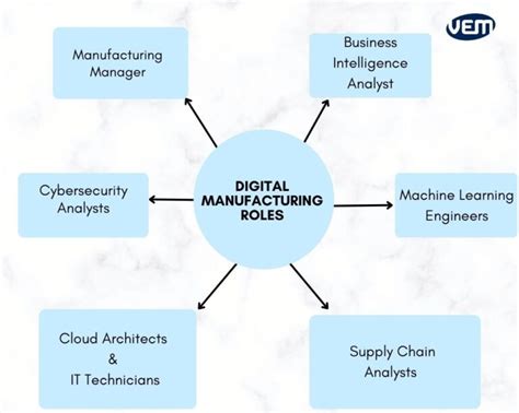 A Definite Guide To Digital Manufacturing