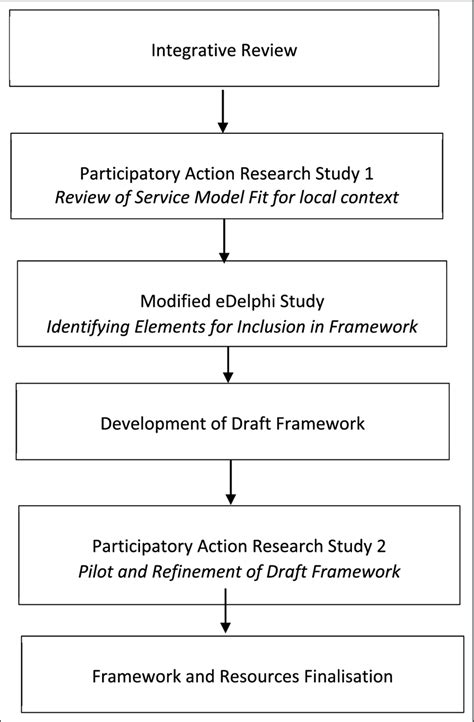framework development process download scientific diagram
