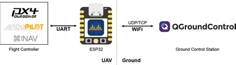 Ardupilot Wiki Common Source Docs Common Esp32 Telemetry Rst At Master