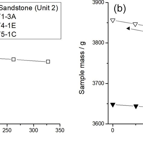 A Mass Evolution Over Six Runs Of Six Samples From The Lower Download Scientific Diagram