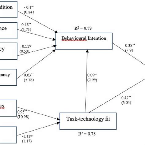 Result Of Hypotheses Test See Online Version For Colours Download