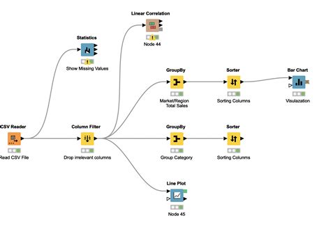 how can divide the line plot with time knime analytics platform