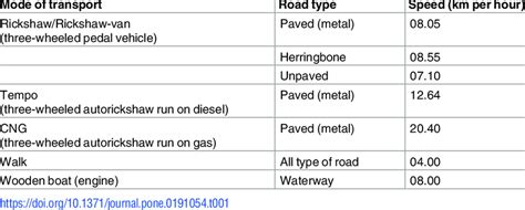 Travel Time Algorithm Download Table