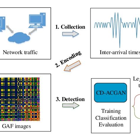 Proposed Ctcs Detection Framework Using Cd Acgan Download Scientific