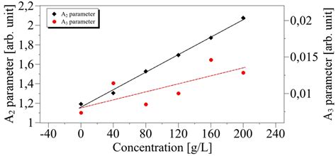 Linear Relationship Between The Parameters A 2 And A 3 And The