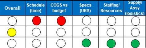 traffic light status update special workflows and use cases monday