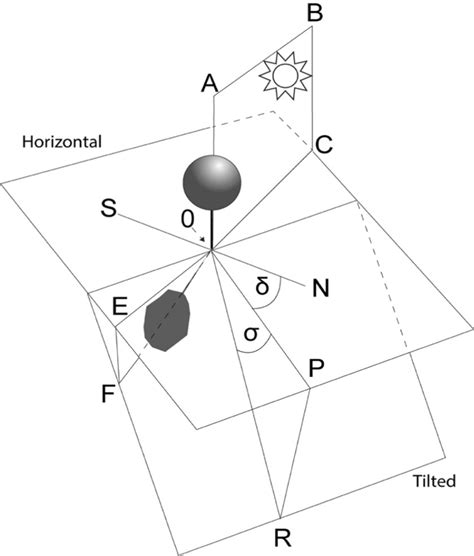 Planes And Angles Involved In The Projection Of The Shadow On