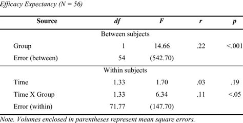 Repeated Measure Anova Summary Table For The Effects Of Group And Time Download Table