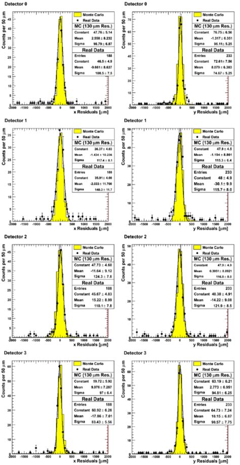 Residual Distributions For Data Points And Monte Carlo Simulation For