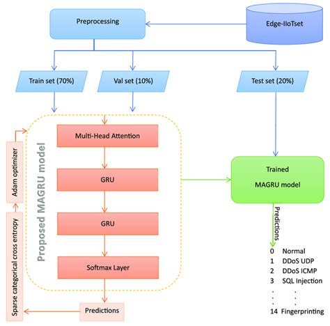 The Proposed Magru Architecture Download Scientific Diagram