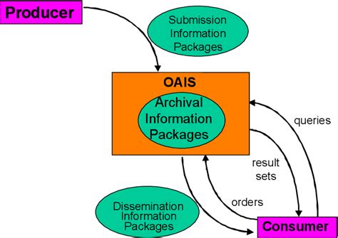 Open Archival Information System Semantic Scholar