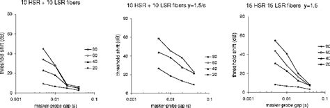 Figure 10 From A Computer Model Of The Auditory Nerve Response To Forward Masking Stimuli