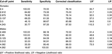 Sensitivity Specificity Correct Classification And Likelihood Ratios Download Table