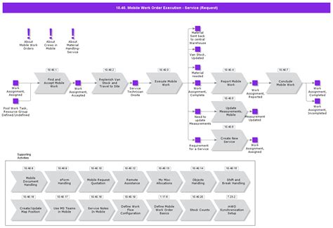 Mobile Work Order Execution Service Request