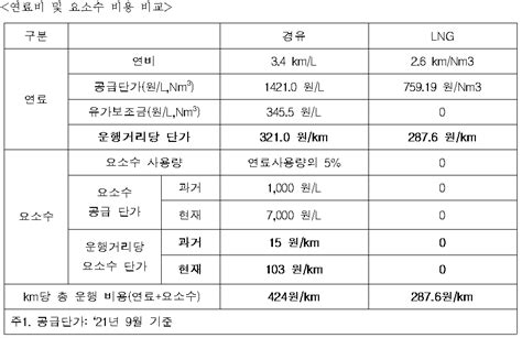 “요소수 필요없는 Lng화물차 적극 장려해야” 천연가스뉴스 한국천연가스수소충전협회