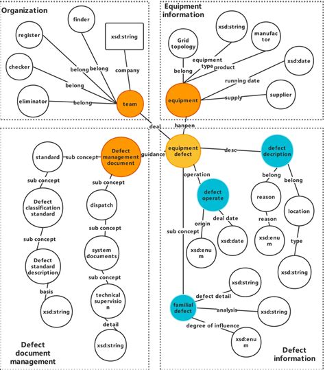 Example Of Ontology Design For Power Equipment Defect Kg Download Scientific Diagram
