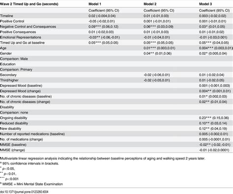 Longitudinal Relationshipa B A B Download Table