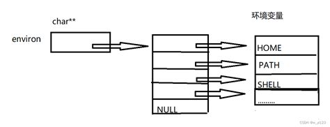 Linux环境变量 Csdn博客