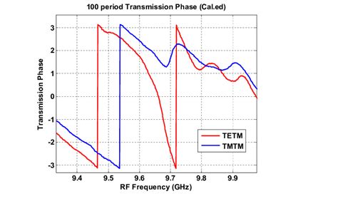 Measured Transmission Spectral Phase Download Scientific Diagram