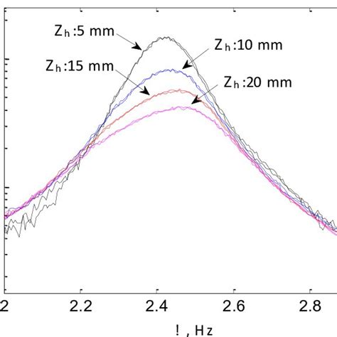 Electrical Response Of The Inverted Cantilever Beam With 105 G Tip