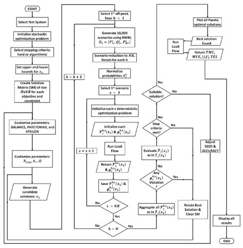 Flow Chart Of The Proposed Optimization Method To Solve The Problem Of Download Scientific