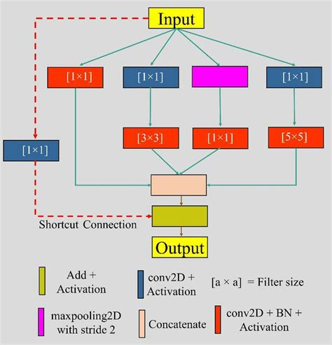 Conceptual Inception Residual Block For Cnn Model 3 Download Scientific Diagram