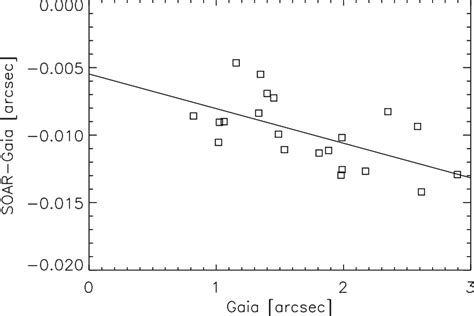 Comparison Between Soar And Gaia Separations Of Calibration Binaries
