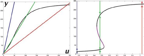 open loop step response and three feedback gains corresponding download scientific diagram