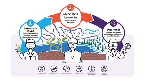 About National Microbiome Data Collaborative