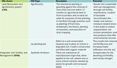 Some Common Csa Practices In Benin Download Scientific Diagram