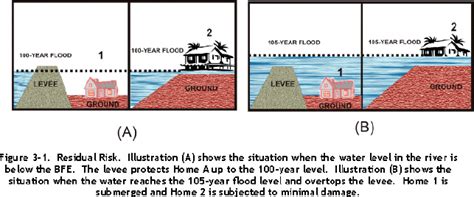 Non Structural Mitigation For Floods