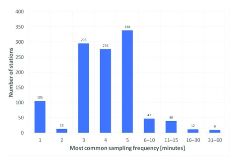 Most Common Sampling Frequency For Each Of The Mnw Stations 1134